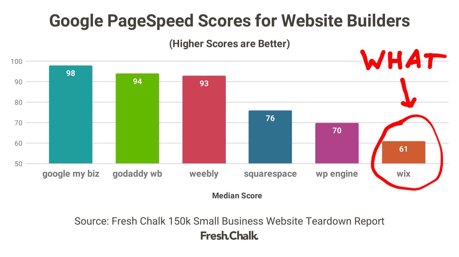 150k Small Business Website Teardown Part Two: Website Builders, Speed ...