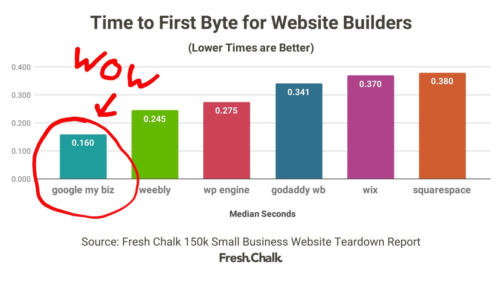 150k Small Business Website Teardown Part Two: Website Builders, Speed ...