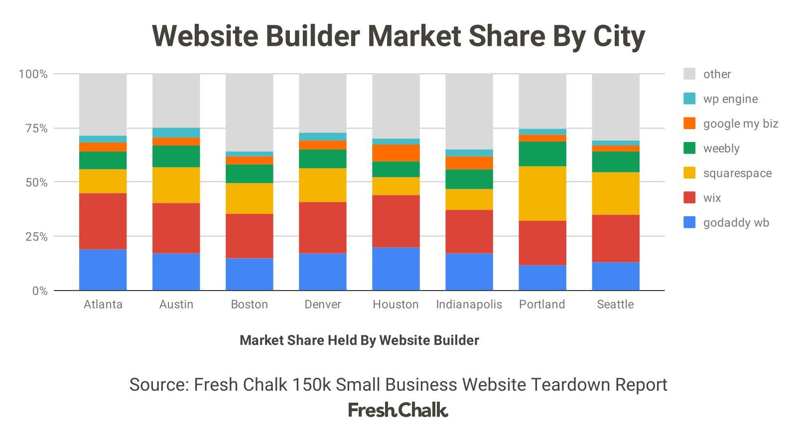 150k Small Business Website Teardown Part Two: Website Builders, Speed ...