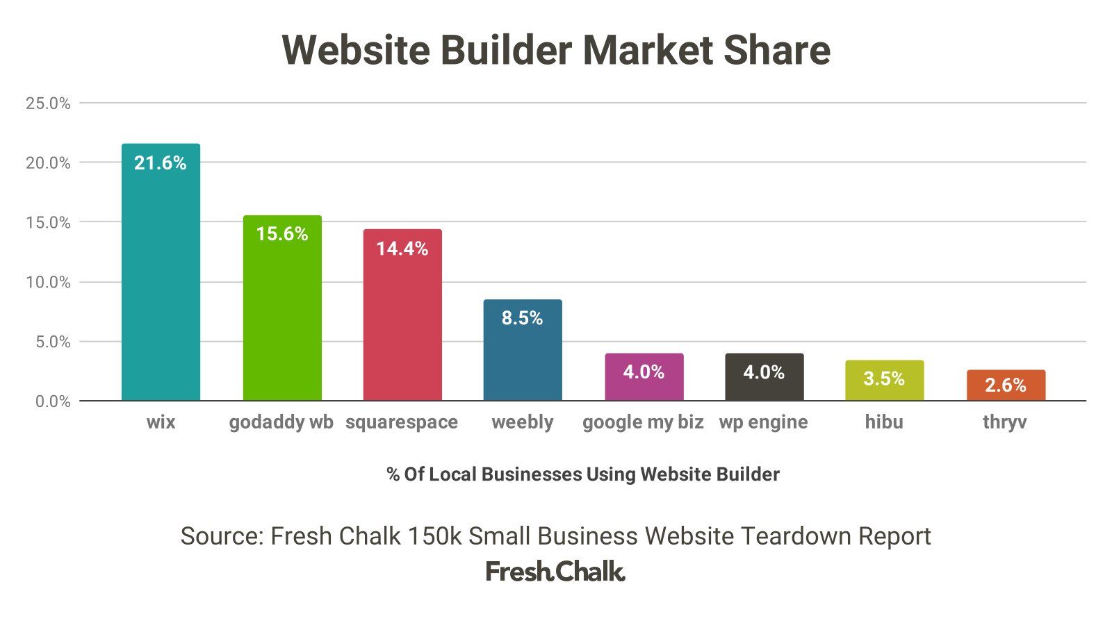 150k Small Business Website Teardown Part Two: Website Builders, Speed ...